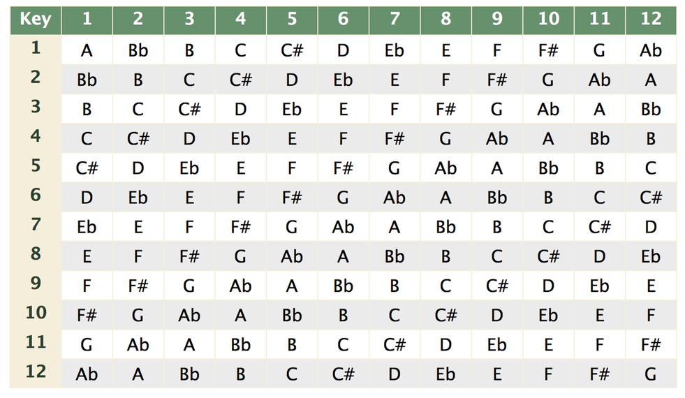 Mandolin Transpose Chart Mandozine